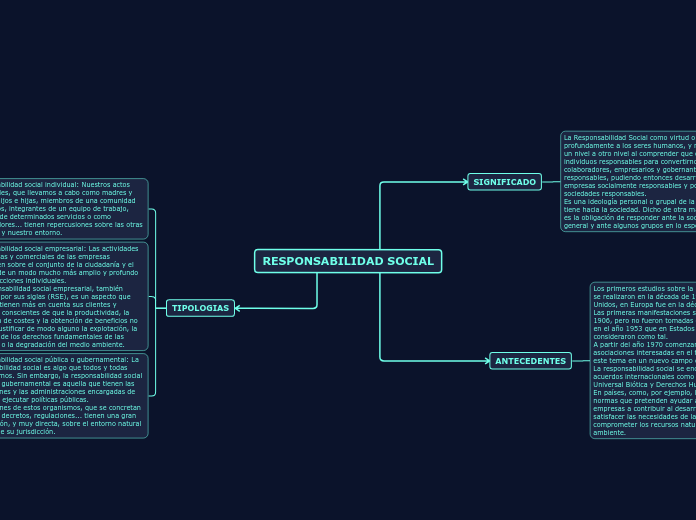 RESPONSABILIDAD SOCIAL - Mind Map