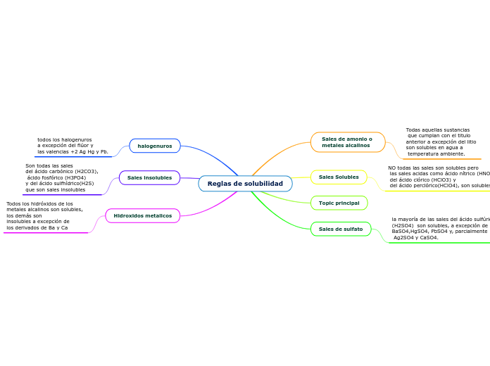Reglas de solubilidad - Mind Map