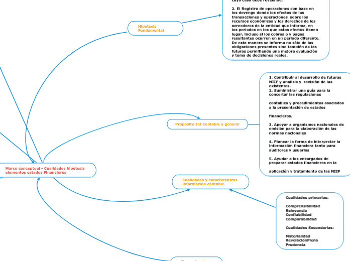 Marco conceptual - Cualidades hipotesis e...- Mind Map