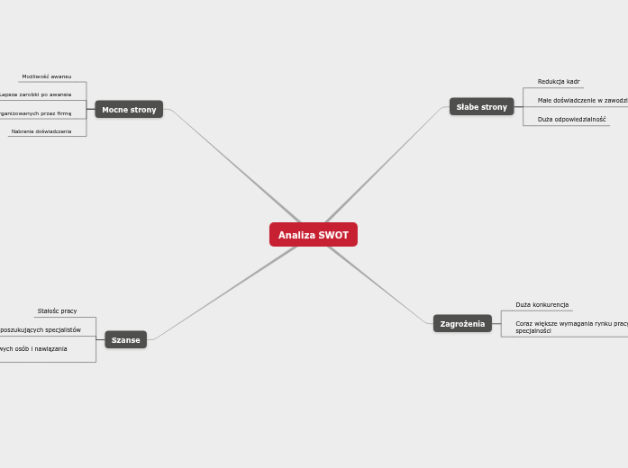 Analiza SWOT - Mind Map
