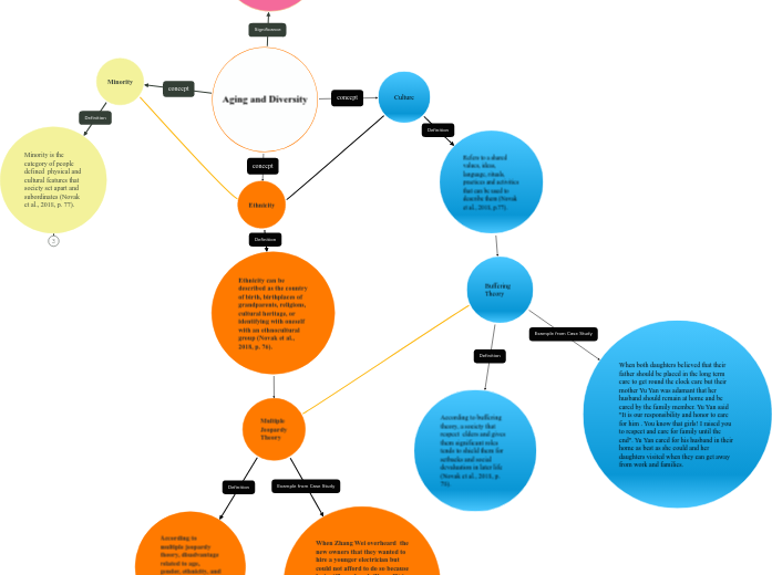 Aging and Diversity - Mind Map