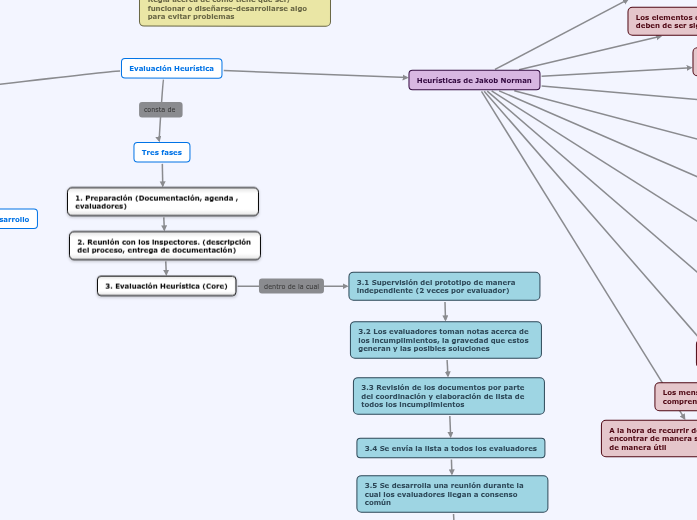 Evaluación Heurística - Mind Map