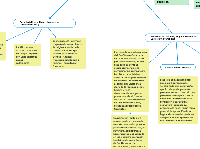 El PNL y el IE - Mind Map