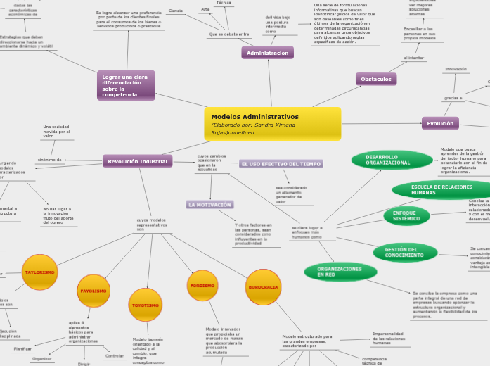 Modelos Administrativos - Mind Map