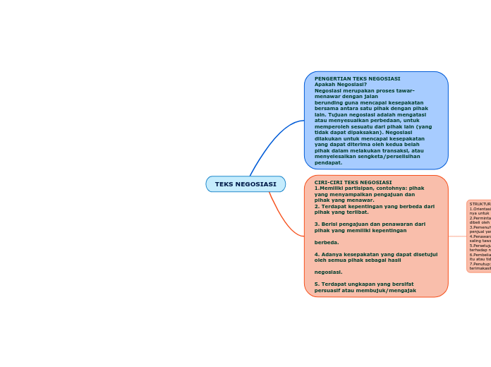 TEKS NEGOSIASI - Mind Map