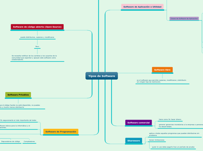 Tipos de Software - Mind Map