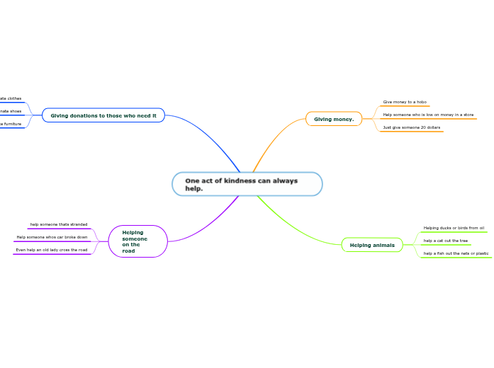 One act of kindness can always help. - Mind Map