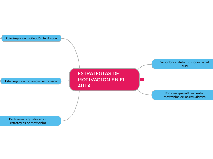 ESTRATEGIAS DE MOTIVACION EN EL AULA | Mapa mental Mindomo