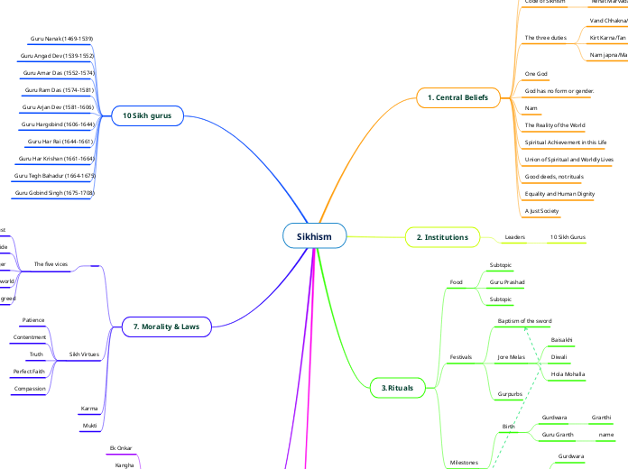 Sikhism - Mind Map
