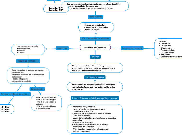 Sensores Industriales - Mind Map