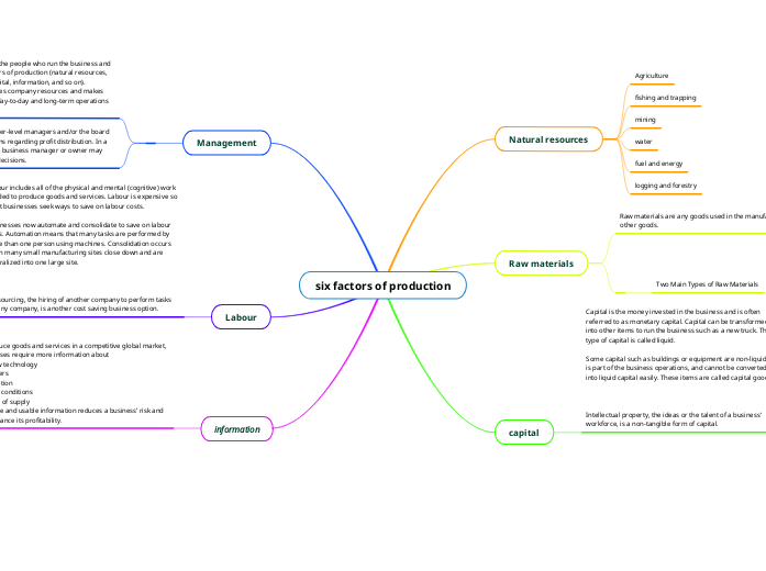 six factors of production - Mind Map