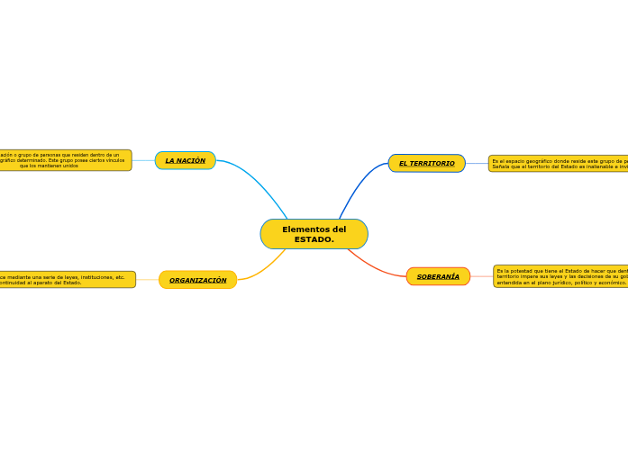 Elementos del ESTADO. - Mind Map