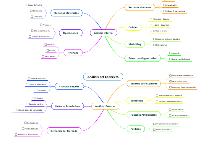 Análisis del Contexto - Mind Map