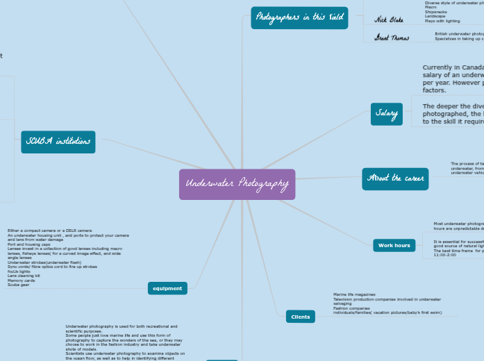 Underwater Photography - Mind Map