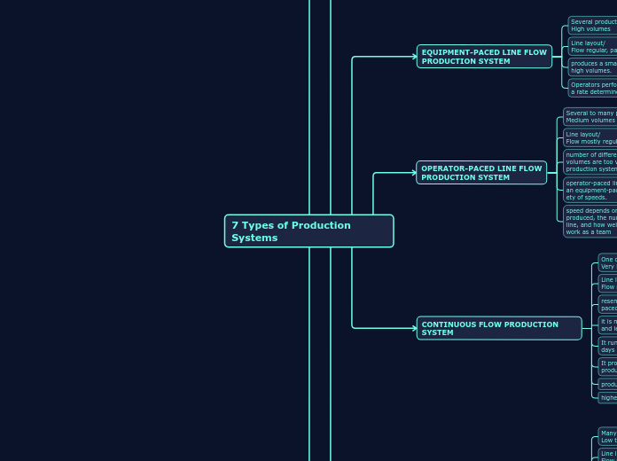 7 Types of Production Systems - Mind Map