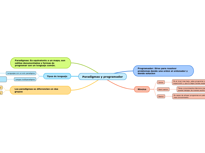 Paradigmas y programador - Mind Map