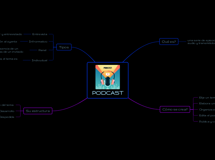 PODCAST - Mind Map