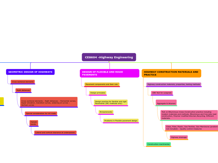 CE8604 -Highway Engineering - Mind Map