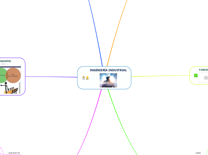 INGENIERÍA INDUSTRIAL - Mind Map