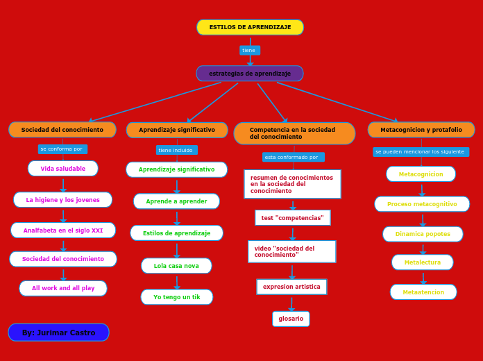 ESTILOS DE APRENDIZAJE - Mind Map