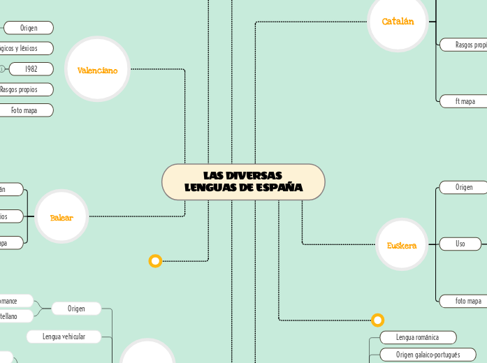 LAS DIVERSAS LENGUAS DE ESPAÑA - Mind Map
