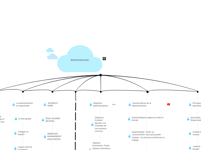 Rain-storming (Lluvia de ideas) - Mind Map
