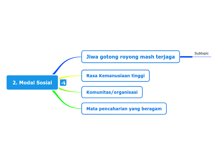 2. Modal Sosial - Mind Map