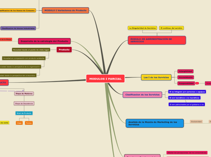 Mapa Mental Modulo 1,2,3 - Mind Map