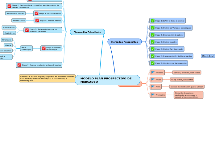 MODELO PLAN PROSPECTIVO DE MERCADEO - Mind Map