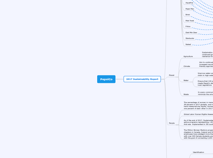 PepsiCo - Mind Map