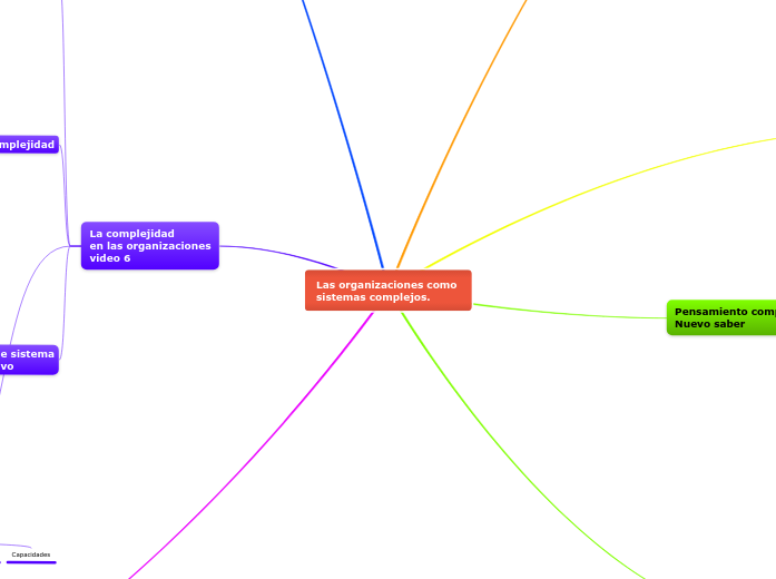 Las organizaciones como sistemas complejos. | Mapa mental Mindomo