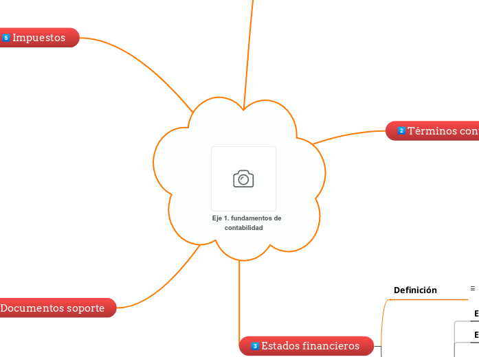 Eje 1. fundamentos de ...- Mind Map