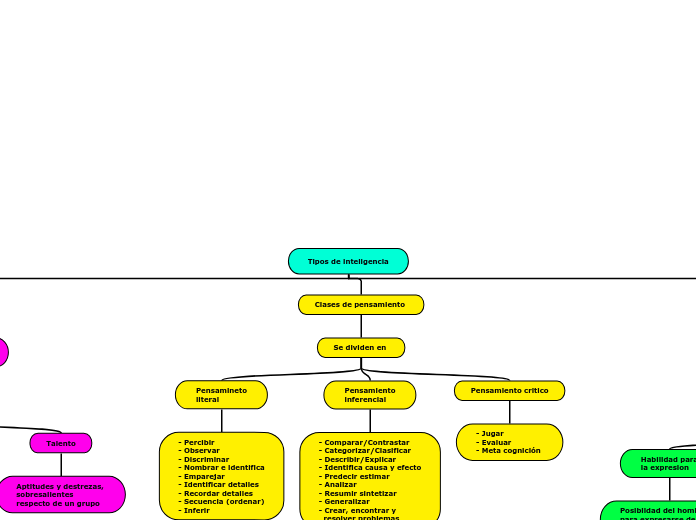 Tipos de inteligencia - Mind Map