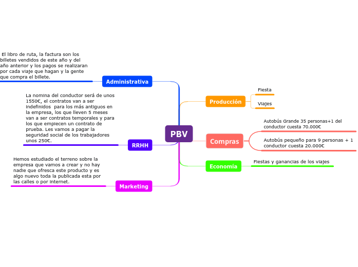 PBV - Mind Map