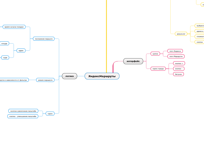 Яндекс Маршруты - Mind Map