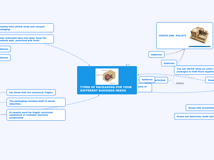 TYPES OF PACKAGING FOR YOUR DIFFERENT BUSI...- Mind Map