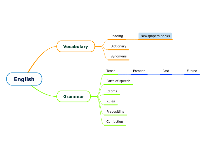 English - Mind Map