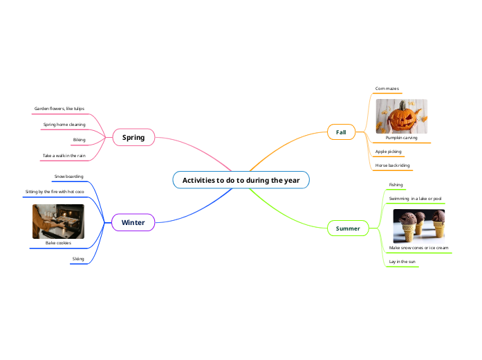 Activities to do to during the year - Mind Map