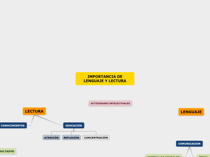 IMPORTANCIA DE LENGUAJE Y LECTURA | Mapa mental Mindomo