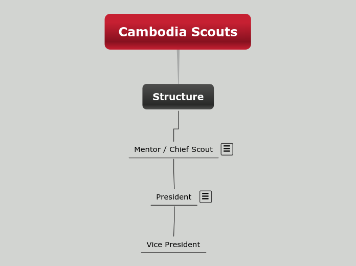 Cambodia Scouts - Mind Map