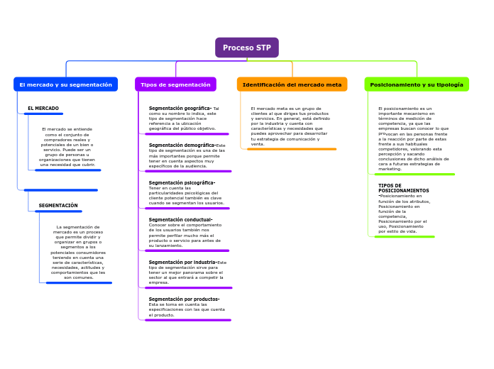 Proceso STP - Mind Map
