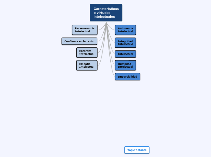 Características o virtudes intelectuales - Mind Map