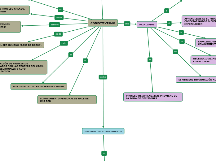 EL CONECTIVISMO COMO GESTIÓN DEL CONOCIMIENTO | Mapa mental Mindomo