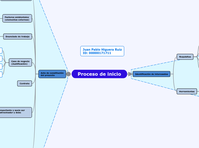 Proceso de inicio - Mind Map