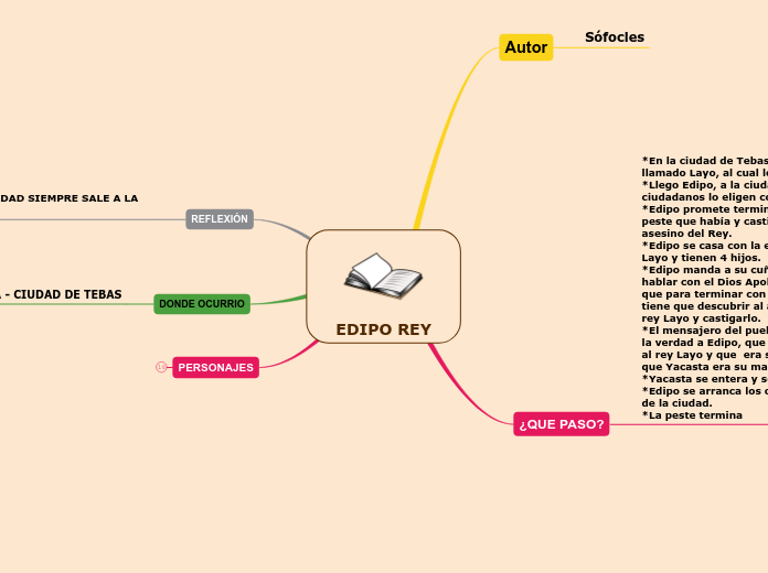 EDIPO REY - Mind Map