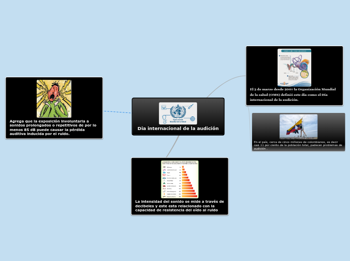 Dia internacional de la audición - Mind Map