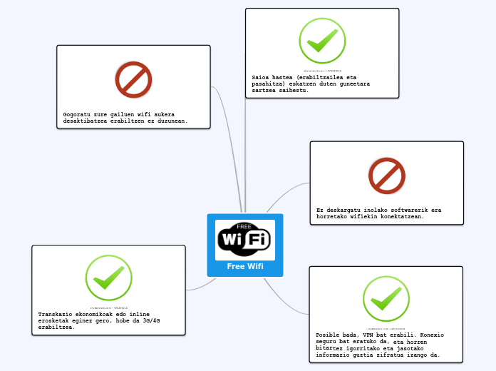 Free Wifi - Mind Map