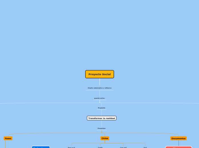 Proyecto Social - Mind Map