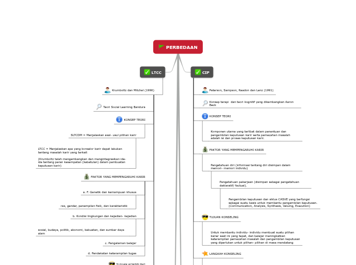 LTCC DAN CIP - Mind Map