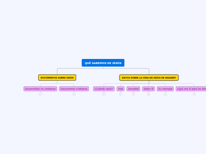 QUÉ SABEMOS DE JESÚS - Mind Map